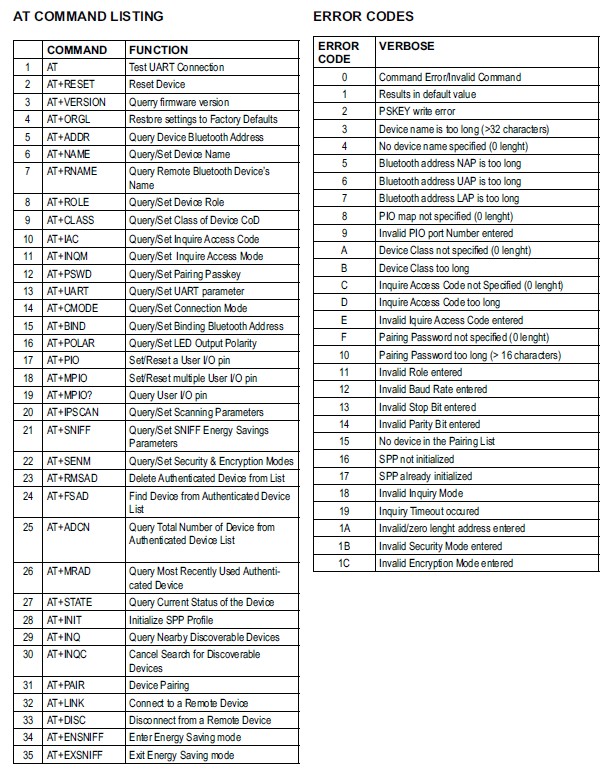 HC05 Bluetooth RF Transceiver Module MOD54 ,R14 - Faranux Electronics